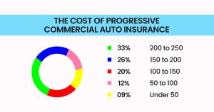 Get progressive commercial auto insurance for your business. - Insureray